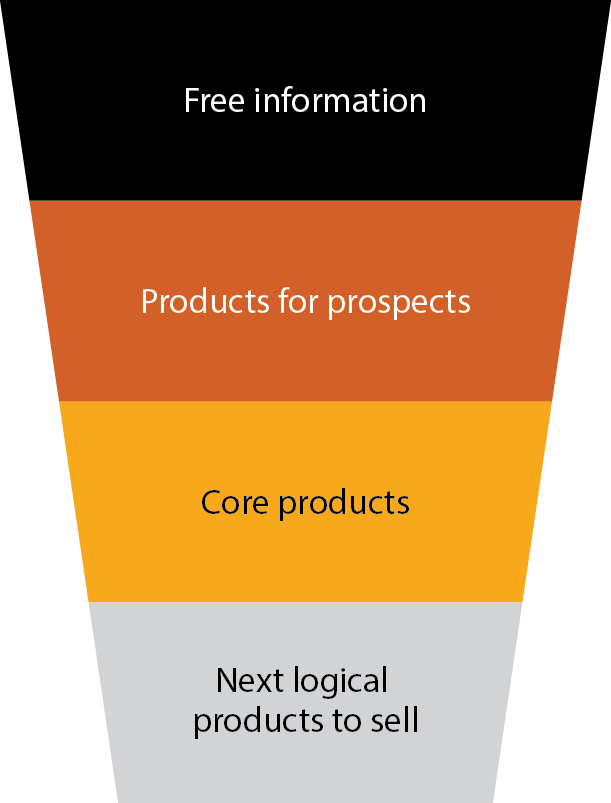 Product Model & Sales Funnel Design For Builders & Construction Companies